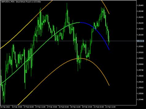 Regression Channel With Variable Polynomial Degree Mt Indicator