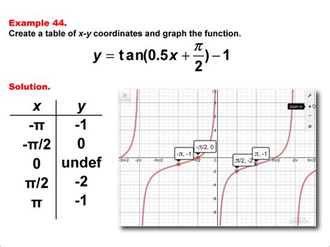 math example trig concepts tangent functions in tabular and graph form example 44 media4math