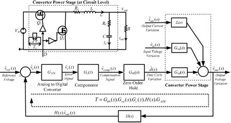 Closed Loop Digital Control System Block Diagram Also Including The