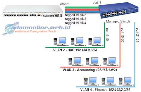 Cara Setting Vlan Di Mikrotik Modalsemangat