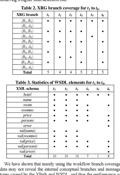 table 2 from test case prioritization for regression testing of service oriented business