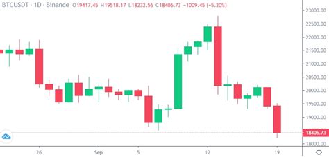 Ted Talks Macro Shares Bitcoin Price Prediction For FOMC Day Buy The Dip