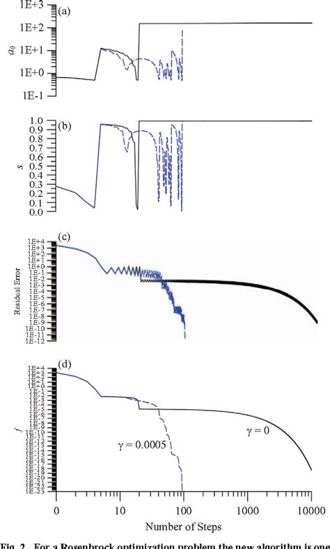 figure 2 from a modified algorithm of steepest descent method for solving unconstrained