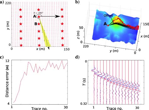 3d wave equation dispersion inversion of surface waves recorded on irregular topography geophysics