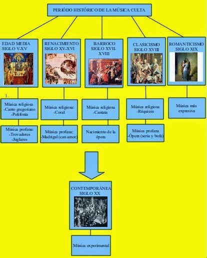 Historia De La Musica Esquema De Los Per Odos De La Historia De La