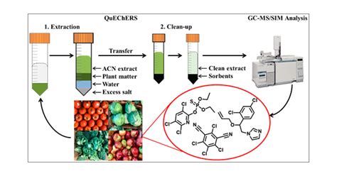 analysis of pesticides in plant foods by quechers and gas chromatography mass spectrometry an