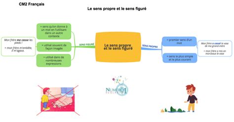 Le sens propre et le sens figuré leçon et exercices CM2
