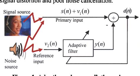 normalized least mean square adaptive noise cancellation filtering for speaker verification in