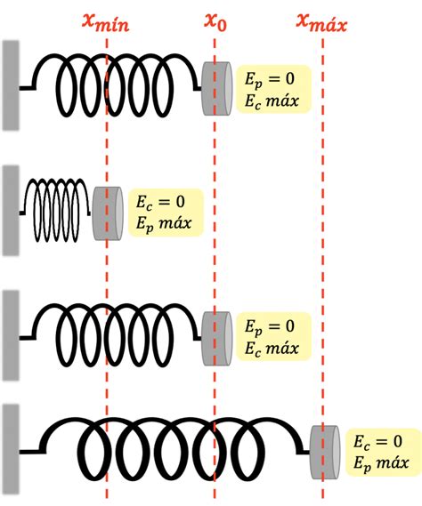 Energia Potencial Elastica