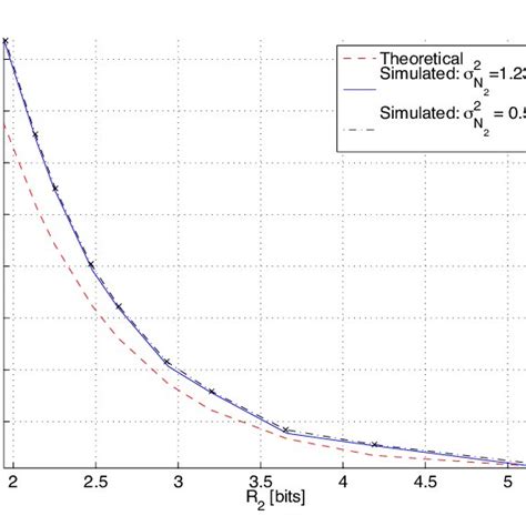 distortion rate performance for a sequential remote source coding download scientific diagram
