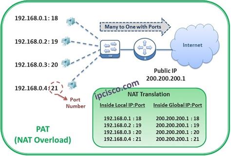 NAT Network Address Translation