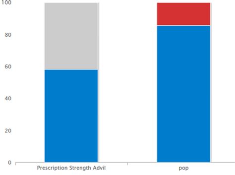 Php How To Make Stacked Column Chart Percentages Exceed 100 In