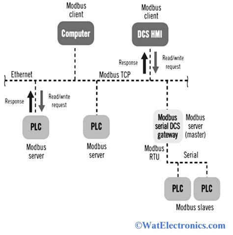 Modbus Working Function Codes Its Applications