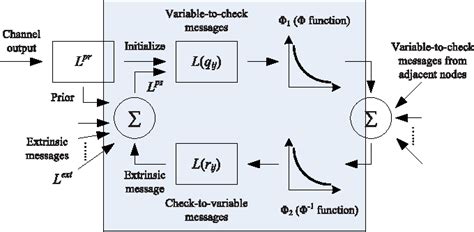 figure 1 from design of ldpc decoders for improved low error rate performance quantization and