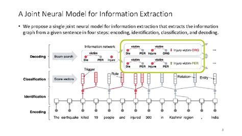 Joint Neural Model For Information Extraction With Global