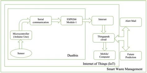 Smart Waste Management System Based On A IoT Platform ExtruDesign