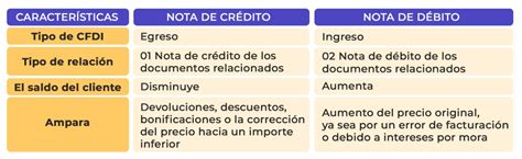 Diferencia entre nota de crédito y débito Contadigital