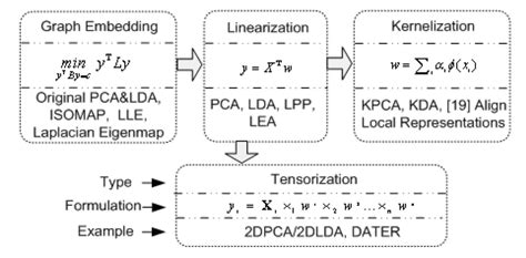 graph embedding and extensions a general framework for dimensionality reduction by bo siang