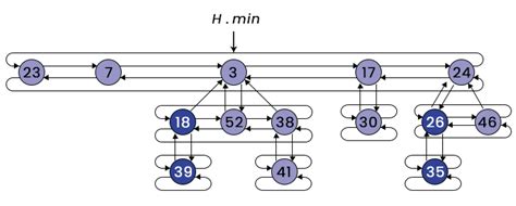 fibonacci heap javatpoint