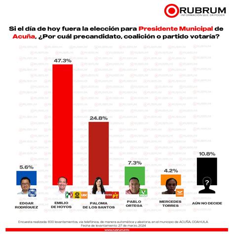 Tendencias en la elección de alcalde en Acuña Coahuila 28 de marzo