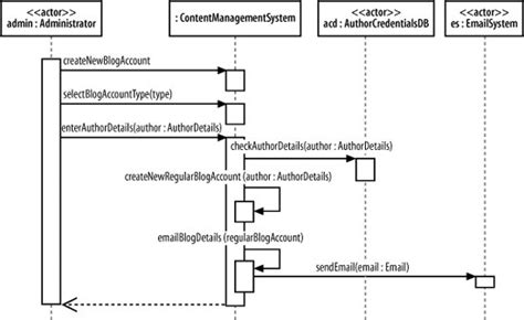 section 7 7 bringing a use case to life with a sequence diagram learning uml 2 0