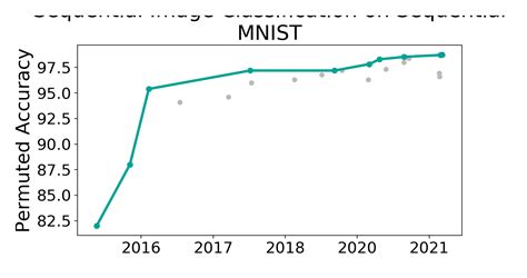 sequential mnist benchmark sequential image classification papers with code