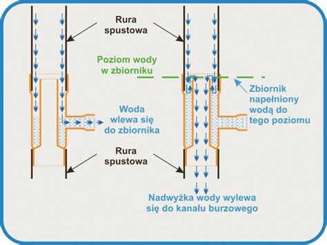 Apacz Wody Deszczowej Pvc Ciemny Br Z Esklep Gamart