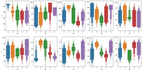 [code] how to plot multiple figures as subplots and multiples columns of a dataframe in seaborn