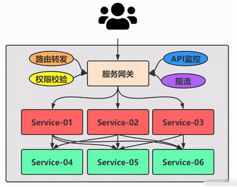 springcloud微服务网关zuul的作用是什么 开发技术 亿速云