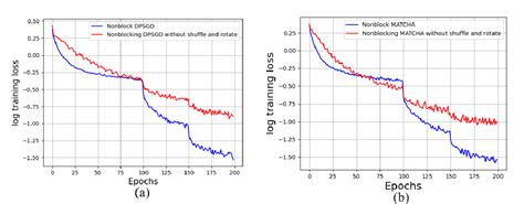 figure 2 from accelerating parallel stochastic gradient descent via non blocking mini batches