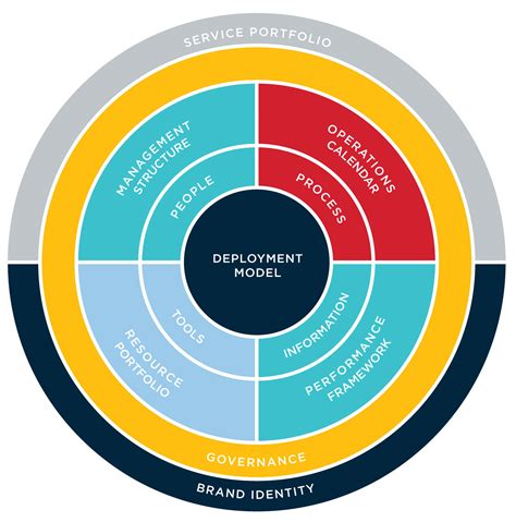 What Are Operating Model Design Principles Design Talk
