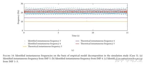 论文搬运——modal parameters identification method based on symplectic geometry model decomposition 知乎