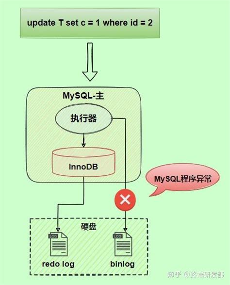 大厂基本功 mysql 三大日志 binlog、redo log 和 undo log 的作用？ 知乎