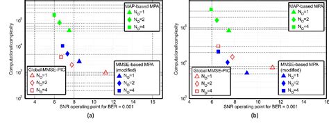 figure 6 from an ldpc coded scma receiver with multi user iterative detection and decoding