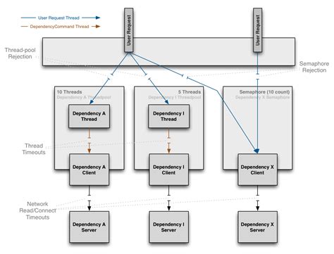 fault tolerance in a high volume distributed system · ben christensen