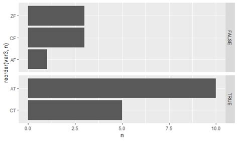 R Different Reorder In Ggplot2 S Facet Grid Inner Elements With