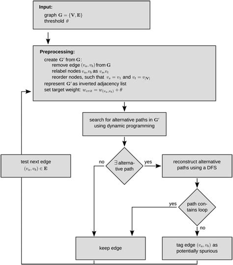 overview of the proposed algorithm the algorithm expects a weighted download scientific