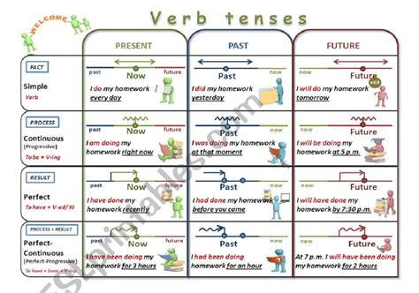 Tenses Overview Chart English Tenses Timeline Chart Learn English