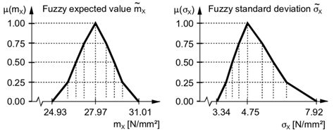 fuzzy expected value˜mvalue˜ value˜m x and fuzzy standard deviatioñ σ x download scientific