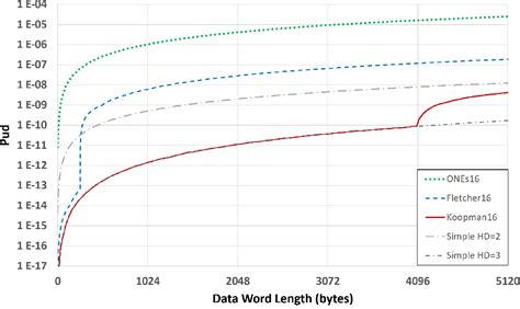figure 2 from an improved modular addition checksum algorithm semantic scholar