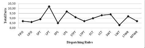 figure 3 from comparison of dispatching rules in job shop scheduling problem using simulation a