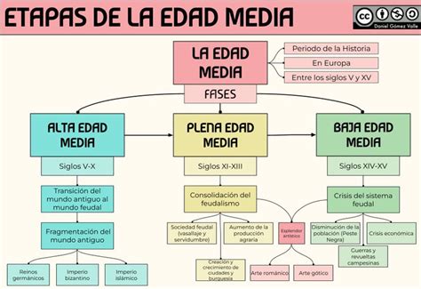 Etapas De La Edad Media