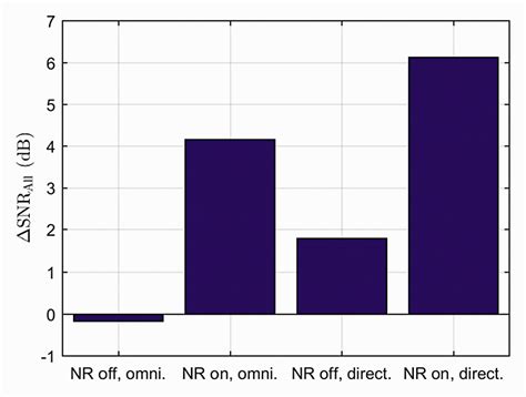 evaluation of noise reduction algorithms in hearing aids for multiple signals from equal or