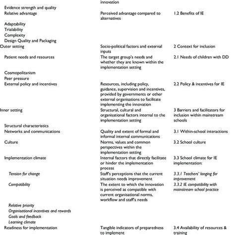 overview of relevant constructs of the consolidated framework for download scientific diagram