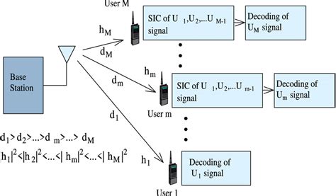nonorthogonal multiple access with m users download scientific diagram