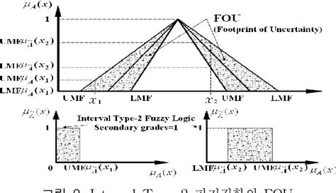 figure 2 from design of multiple fuzzy prediction system based on interval type 2 tsk fuzzy