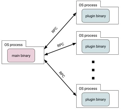 RPC Based Plugins In Go Eli Bendersky S Website