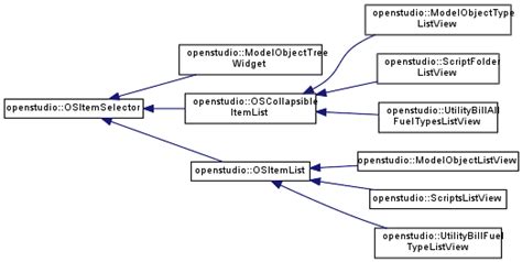 OpenStudioCore Openstudio Lib Object Hierarchy OpenStudio SDK