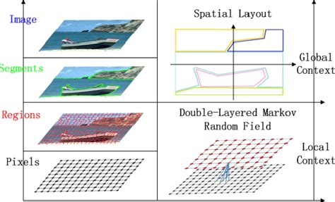 figure 1 from unsupervised image segmentation using global spatial constraint and multi scale