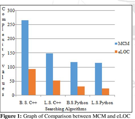 Figure From A Comparative Analysis Of Complexity Of C And Python